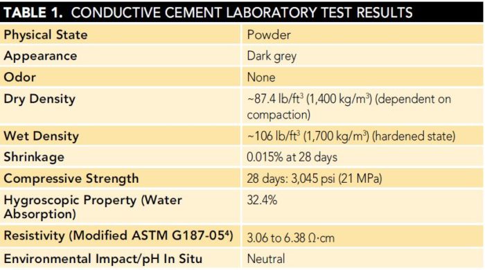 Improved CP Anode Bed Performance - SAE Inc.