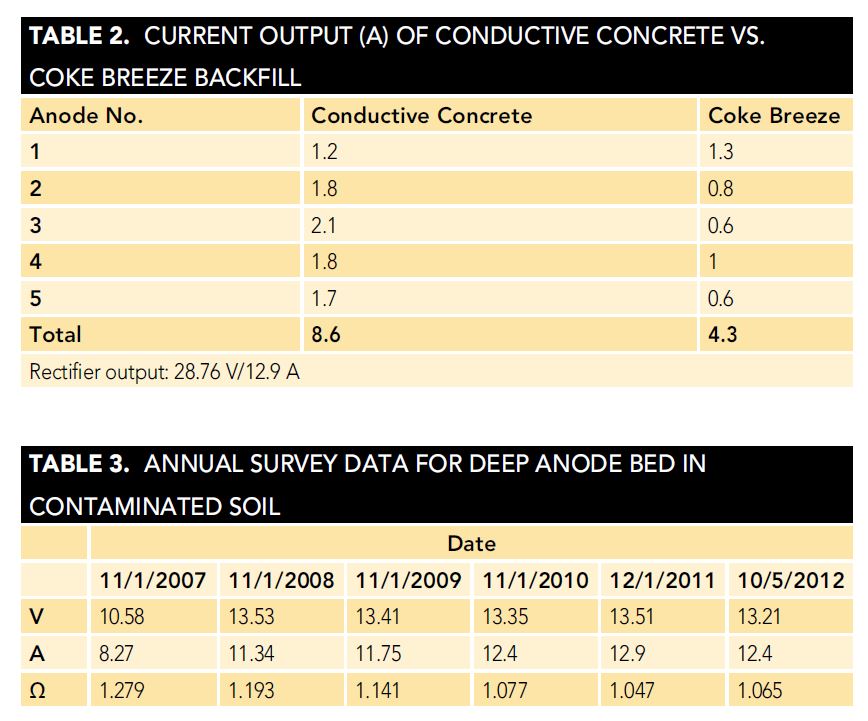 Improved CP Anode Bed Performance - SAE Inc.
