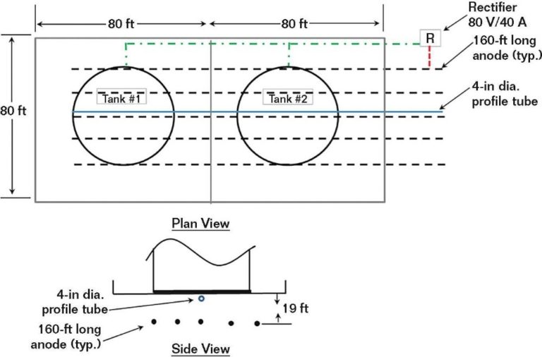 Improved CP Anode Bed Performance - SAE Inc.